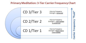 PMP3 - 3-Tier Carrier Frequency & Biofield Amplitude Charts - iAwake ...